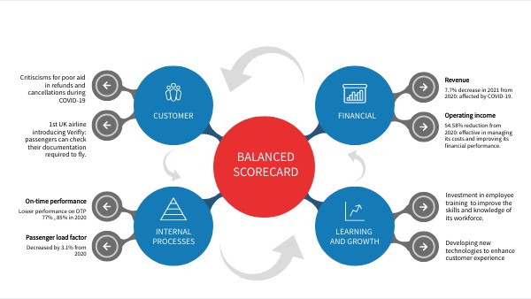 Balanced scorecard