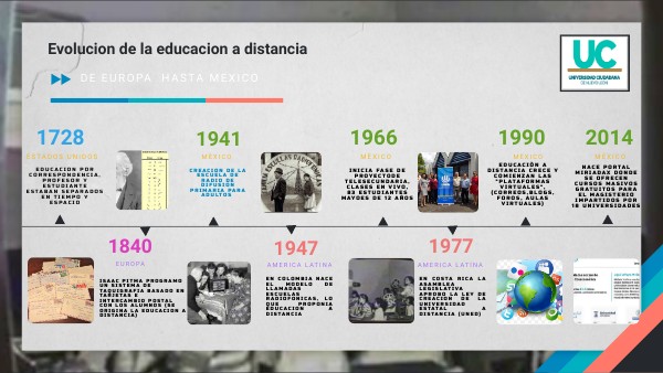 LÍNEA EVOLUCION DE LA EDUCACION A DISTANCIA | Genially