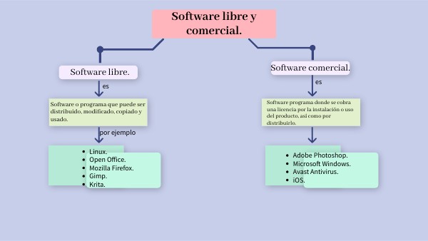 Mapa conceptual s. libre y comercial. | Genially