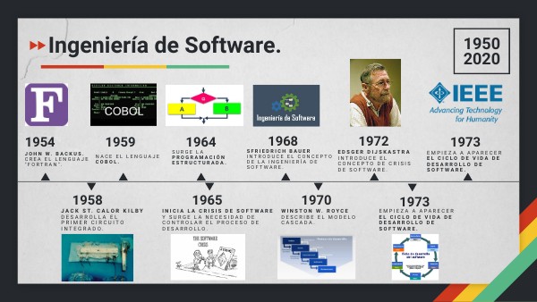 Historia de la Ingeniería de Software | Genially