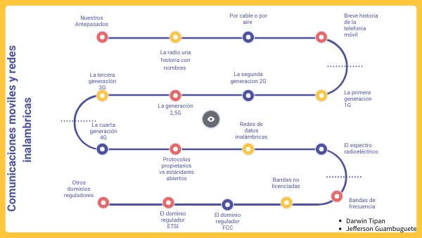 Comunicaciones móviles y redes inalámbricas | Genially