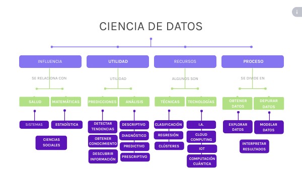 Mapa Conceptual Ciancia de datos | Genially
