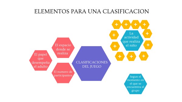 Clasificacion de los juegos | Genially