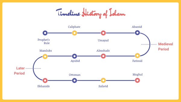 History of Islam - Timeline | Genially