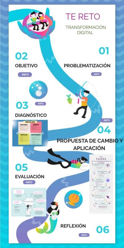 RETO : TRANSFORMACIÓN DIGITAL | Genially