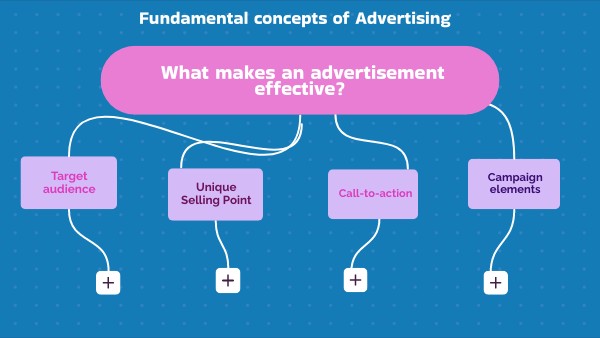 Fundamental concepts of Advertising | Genially