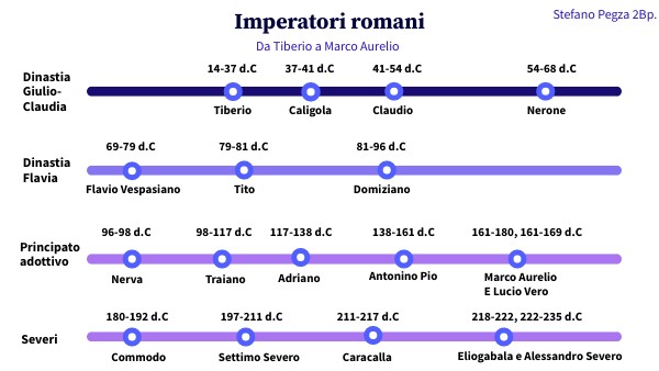 Imperatori Romani | Genially