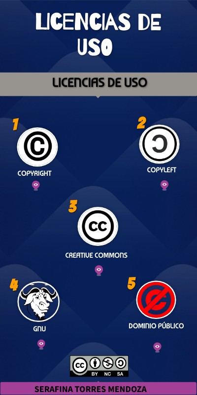 LICENCIAS DE USO | Genially