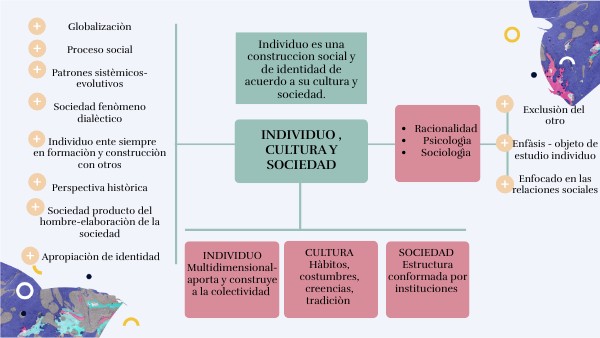 INDIVIDUO, CULTURA Y SOCIEDAD | Genially