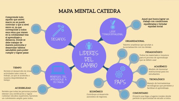 MAPA MENTAL CATEDRA | Genially