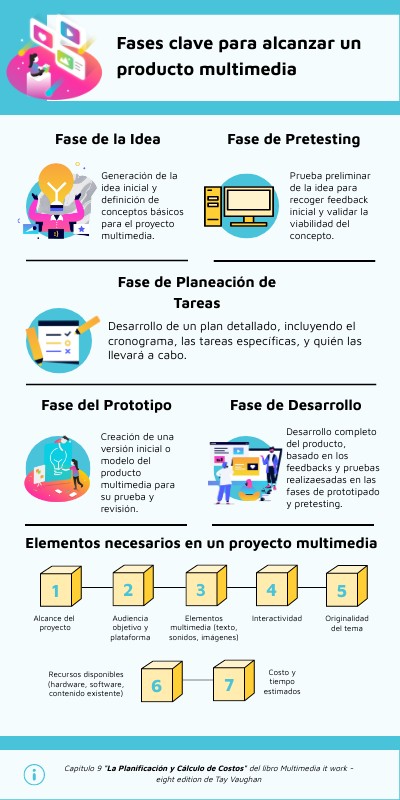 Fases clave para alcanzar un producto multimedia | Genially