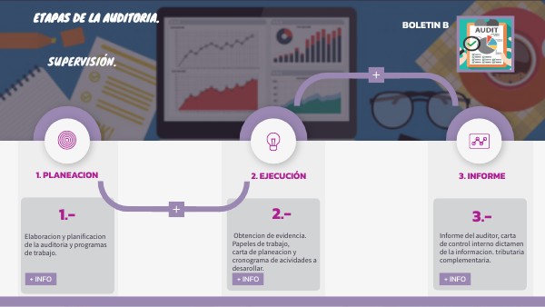 ETAPAS DE LA AUDITORIA | Genially