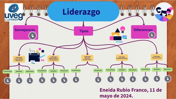 Mapa Mental esquema Vertical | Genially