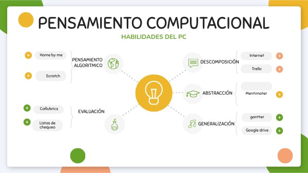MAPA MENTAL PENSAMIENTO COMPUTACIONAL | Genially