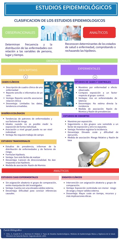 TIPOS DE ESTUDIOS EPIDEMIOLOGICOS | Genially