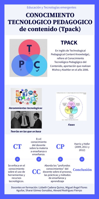 CONOCIMIENTO TECNOLOGICO PEDAGOGICO de contenido (Tpack) | Genially
