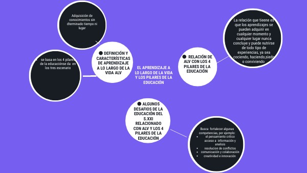 MAPA CONCEPTUAL CIRCULAR | Genially