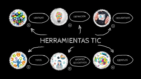 Las herramientas tic | Genially