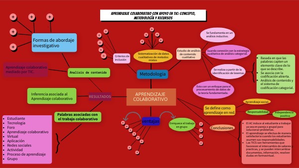 MAPA MENTAL APRENDIZAJE COLABORATIVO. | Genially