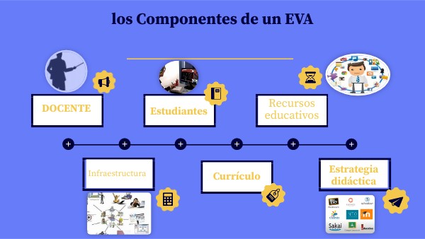 LOS COMPONENTES DE UN EVA. | Genially
