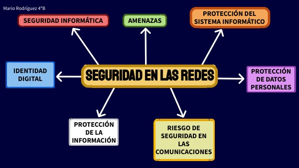 PRESENTACIÓN: SEGURIDAD EN LAS REDES | Genially