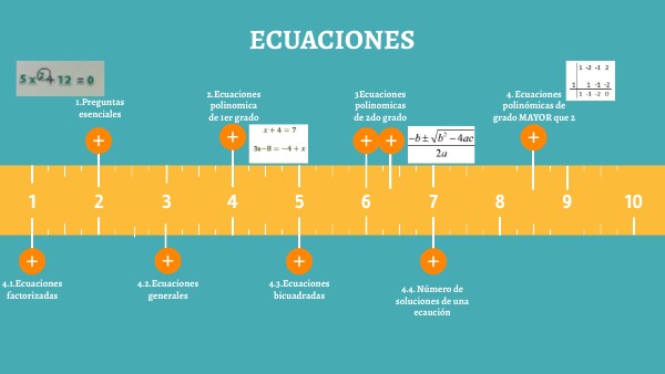 Póster ecuaciones | Genially