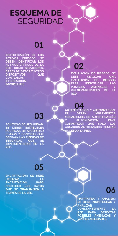 Esquema de seguridad | Genially