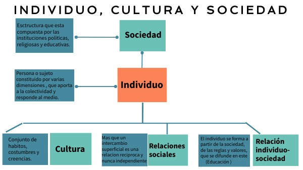 Individuo, Cultura y Sociedad. | Genially