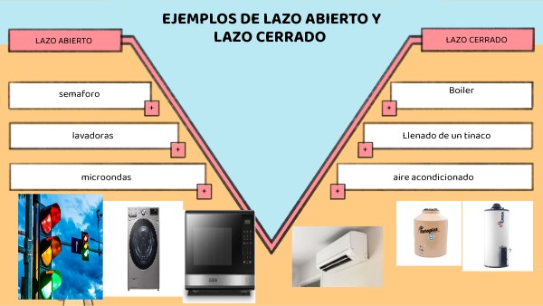 ejemplos de lazo abierto y de lazo cerrado | Genially