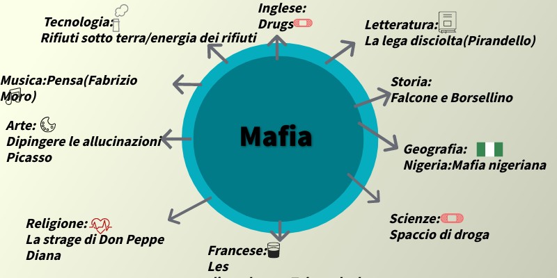 A MAFIA | Genially