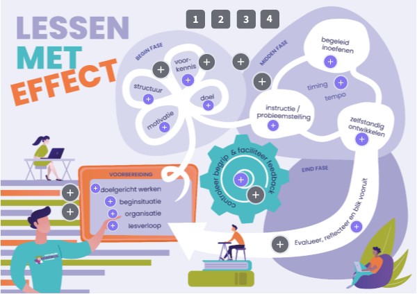 Lessen met effect - digitale didactiek | Genially