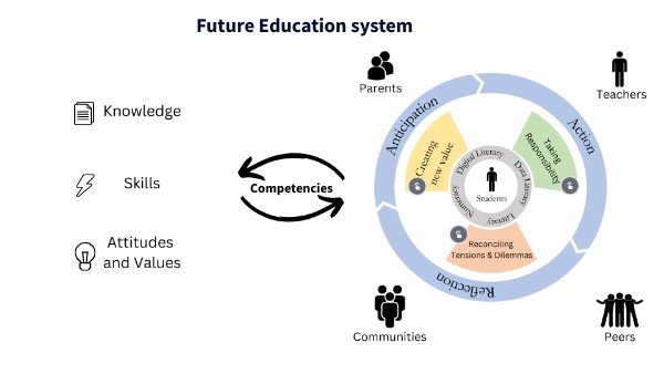 Future Education System