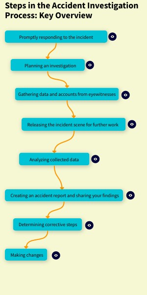 Acciddent Investigation