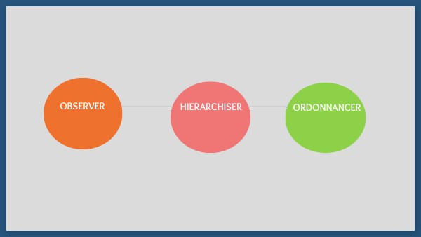 Observer, hiérarchiser, ordonnancer | Genially