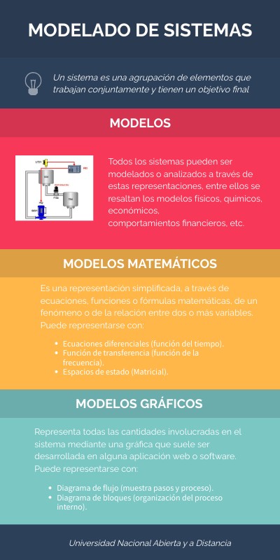 Modelado de sistemas | Genially
