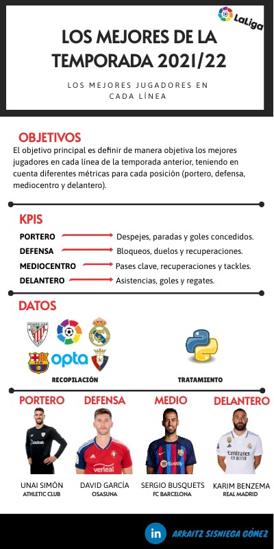 Los mejores en cada línea 2021/22 | Genially