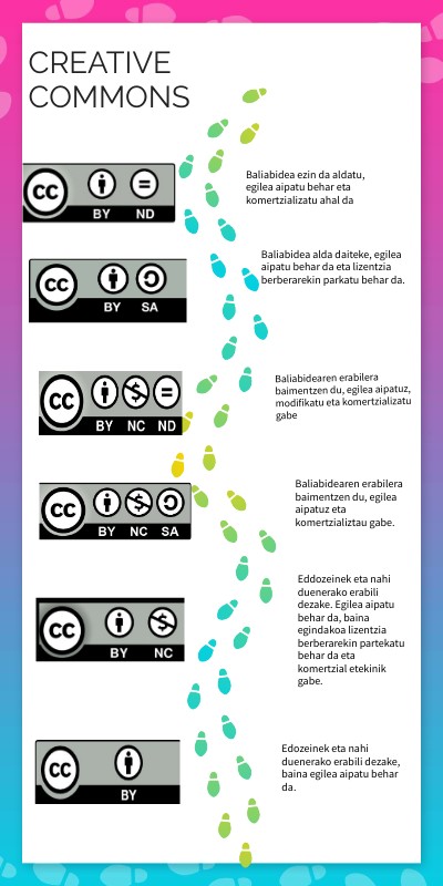 Creative Commons Lizentziak