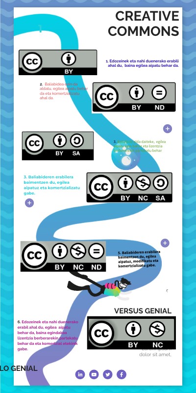CREATIVE COMMONS | Genially