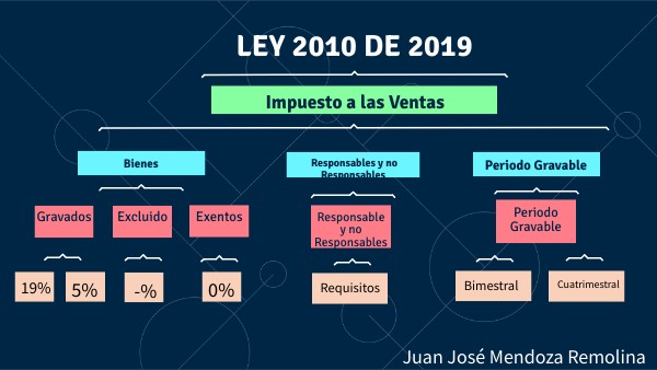 Ley 2010 de 2019 | Genially