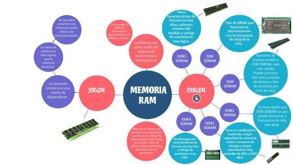 MAPA MENTAL TIPOS DE MEMORIA RAM | Genially