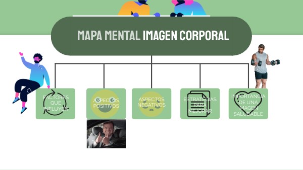 MAPA MENTAL IMAGEN CORPORAL | Genially