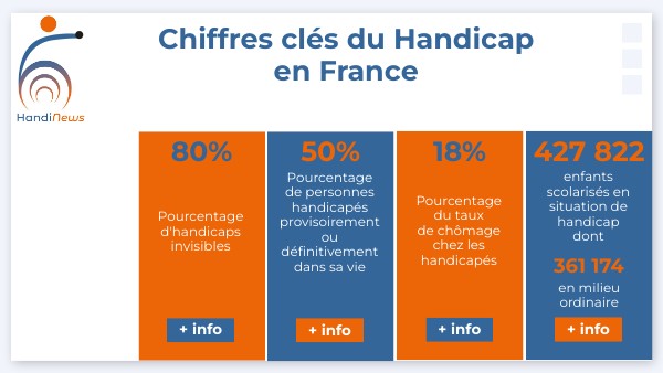 Chiffres clés du Handicap | Genially