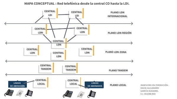 MAPA CONCEPTUAL : Red telefónica desde la central CO hasta la LDI. | Genially