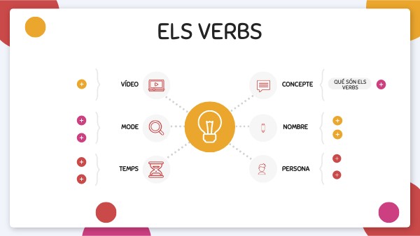 MAPA MENTAL DELS VERBS