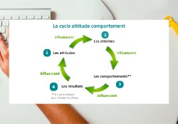 France -Objection handling - Attitude behavior cycle