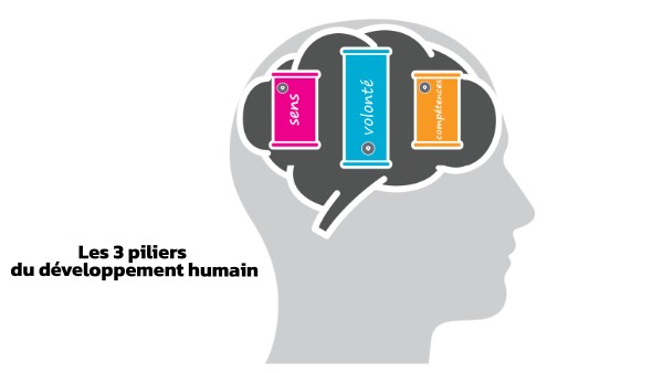 France - 3 pillars of human development