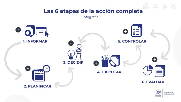 Las 6 etapas de la acción completa - FD Metodologías Activas | Genially