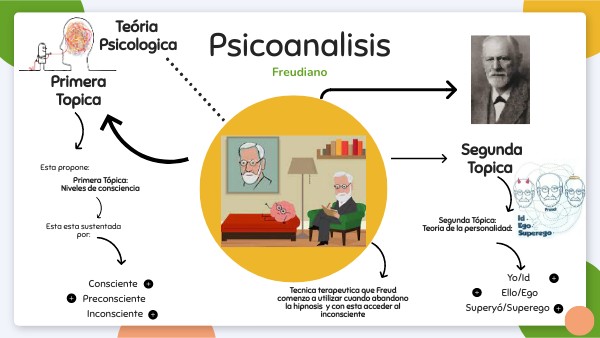 Psicoanálisis Freudiano | Genially