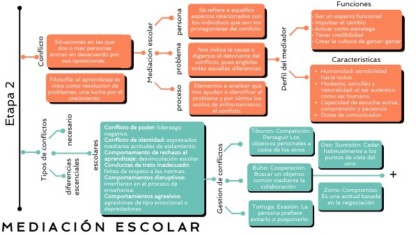Mediación escolar | Genially