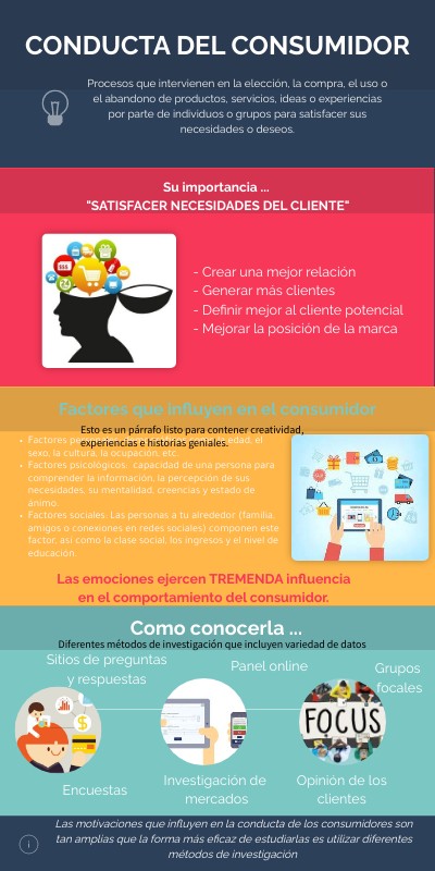 Infografía - Conducta del consumidor | Genially